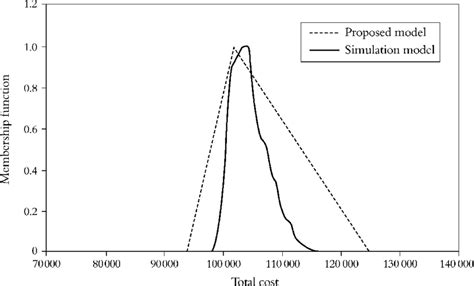 Normalized Frequency Histogram Simulation Model And Fuzzy Membership