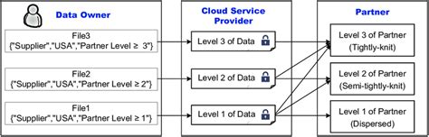 An Example Of Secure Data Sharing Based On Partnership Levels Download Scientific Diagram