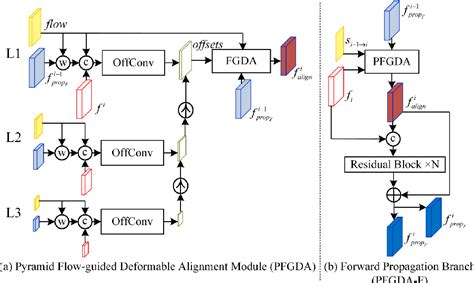 Figure 1 From Video Super Resolution With Pyramid Flow Guided Deformable Alignment Network