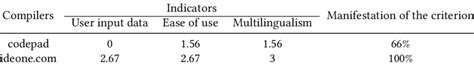 Functional Criterion For Web Oriented Compilers And Its Indicators