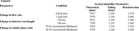Robustness Parameters For Eugenol By Rp Hplc Method Download Scientific Diagram