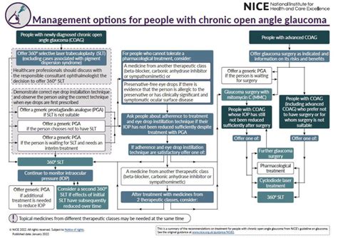 👁️ Managing Chronic Open Angle Glaucoma Coag According To Nice