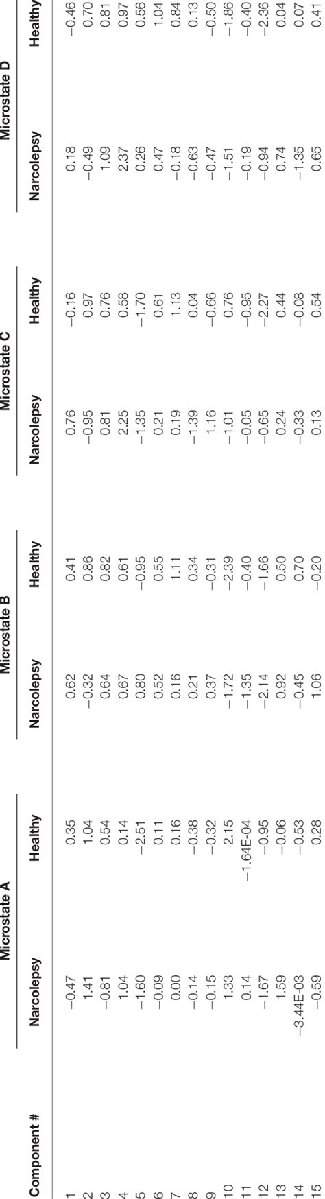 Summary Of The Temporal Correlation Analyses Between The Eeg Download Table