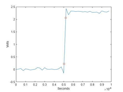 Risetime Rise Time Of Positive Going Bilevel Waveform Transitions Matlab