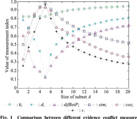 figure 1 from combination method of conflict evidences based on