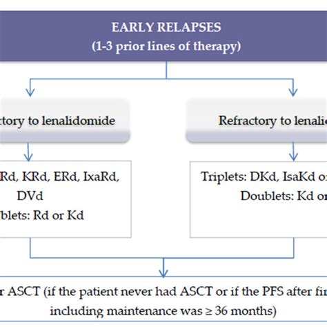 Suggested Algorithm To Treat Patients With Rrmm And 1−3 Prior Lines Of