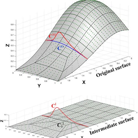 generation of initial intermediate surface download scientific diagram