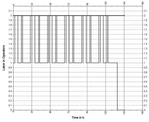 Labor Resource Profile Download Scientific Diagram