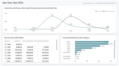 Year Over Year Power Bi Report Business Central Microsoft Learn