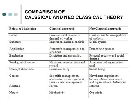 Neo Classical Theories And Comparison Of Classical Vs Neo Classical T