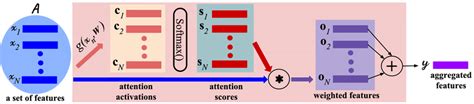 attentional aggregation module on sets this module learns an attention