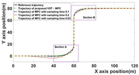 A Variable Sampling Time Model Predictive Control Algorithm For Improving Path Tracking