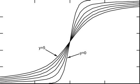 The Dependence Of The Quantum Capacitance Function Fxy From The