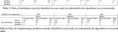 Identifying Substitute And Complementary Products For Assortment