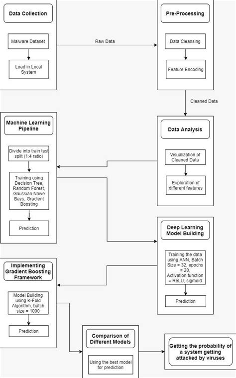 Proposed Architecture For Malware Attack Prediction Model Download Scientific Diagram
