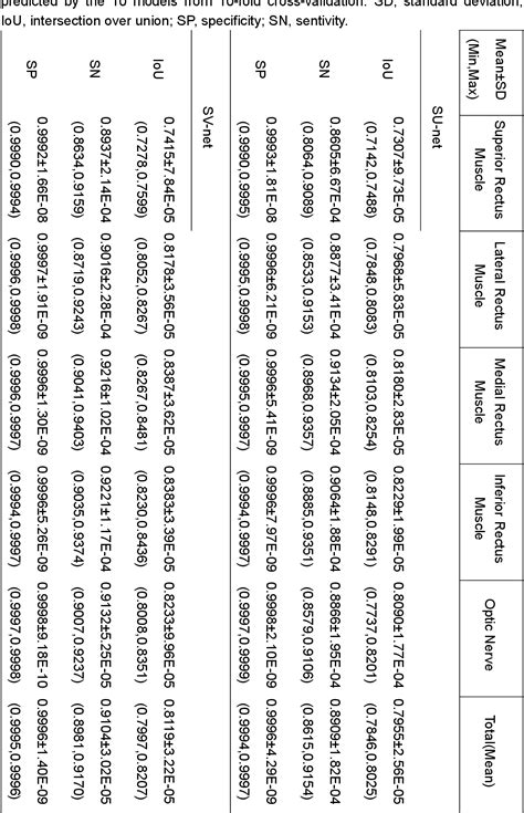 Table 1 From Semantic Segmentation Using Deep Learning To Extract Total Extraocular Muscles And