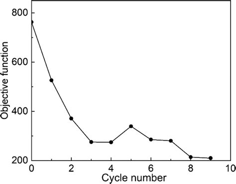 Optimization History Of Objective Function Download Scientific Diagram
