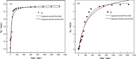 Kinetic Model Of Cesium Ion Adsorption A Cs And B Zcc Download