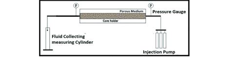 Schematic Of Core Flooding Setup Download Scientific Diagram