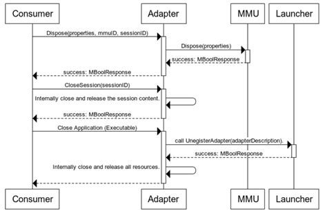 Sequence Diagram Of The Termination Phase Of The Adapter Download