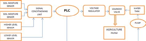 table 1 from intelligent irrigation system using plc semantic scholar