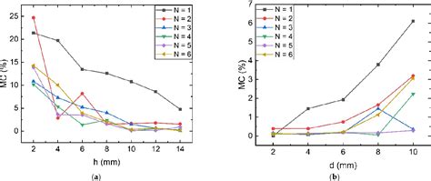 Figure 8 From Design And Optimization Of Multi Stage Tmr Sensors For