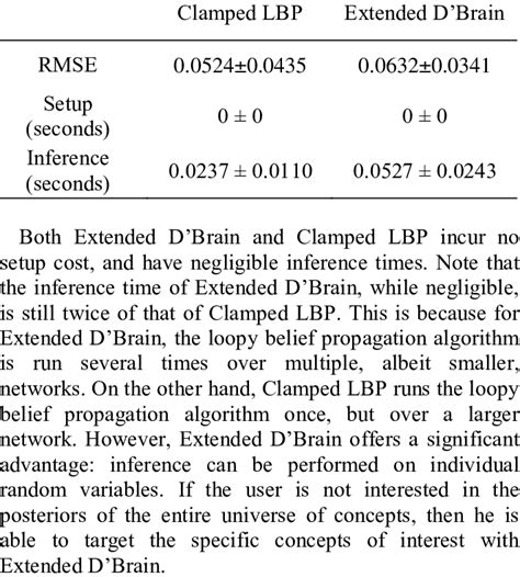 Rmse And Computational Costs Of The Algorithms Download Table