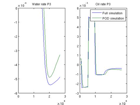 Proper Orthogonal Decomposition Example
