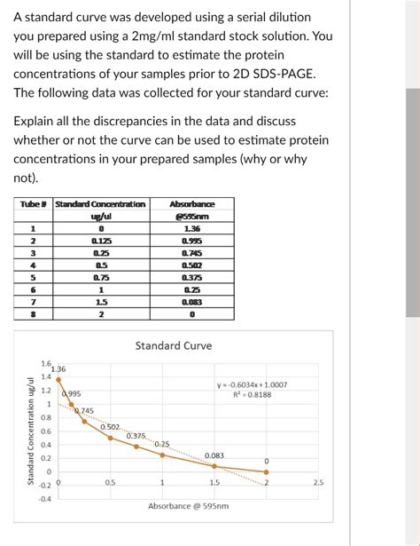 Solved A Standard Curve Was Developed Using A Serial Dilution You Prepared Using A 2mg Ml