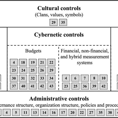 Management Control Systems Framework Adapted From Malmi And Brown