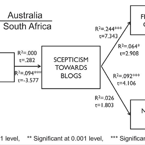 Results For The Path Analysis Figures Above The Lines Are For