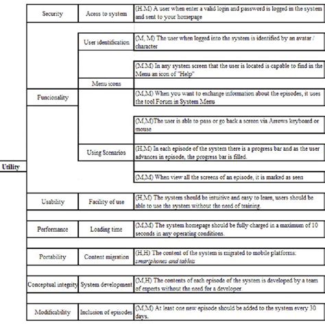 Example Of A Utility Tree Download Scientific Diagram