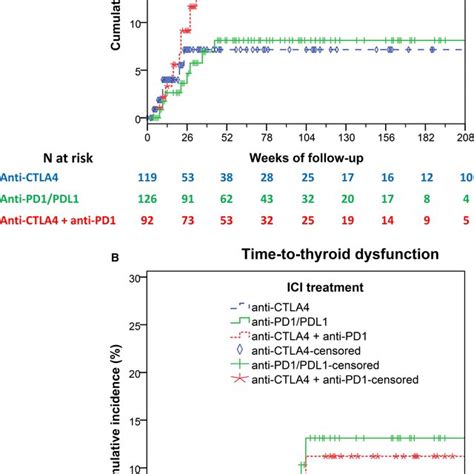 Cumulative Incidence Of Hypophysitis A And Thyroid Dysfunction B