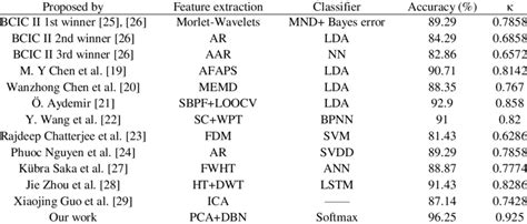 comparison between pca dbn and existing feature extraction algorithms