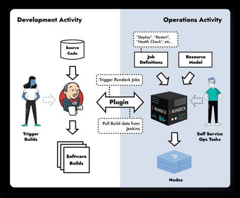Rundeck Vs Jenkins What You Need To Know Rohit Dalal Posted On The