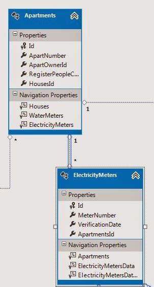 Ms Sharepoint And Aspnet Blog Using Linq To Add And Get Associated