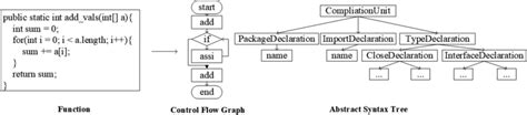 The Example Of Control Flow Graph Cfg And Abstract Syntax Tree Ast
