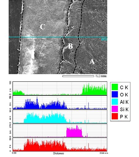 Eds Element Line Scan Analysis Of The Cross Section Of Alpo 4 Sic Download Scientific Diagram