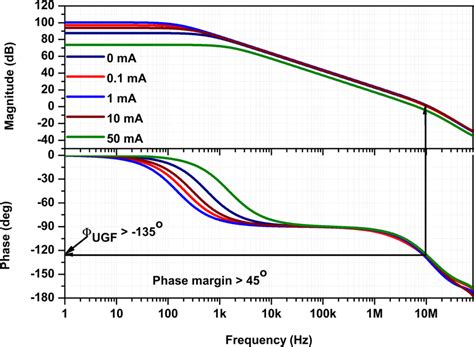 Simulated Frequency Response Of The Improved Fvf Ldo For Different Load Download Scientific