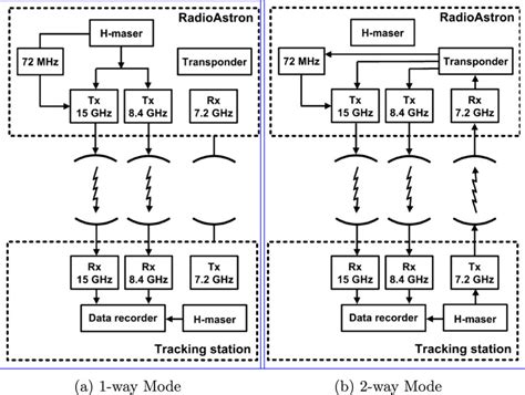 Ras Frequency Referencing Modes A In The 1 Way Mode The Shm