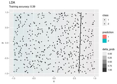 Chapter 4 Classification Alternative Techniques An R Companion For Introduction To Data Mining
