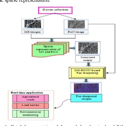 Figure 3 From An Efficient Pan Sharpening Of Multispectral Images Using Multi Scale Residual Cnn