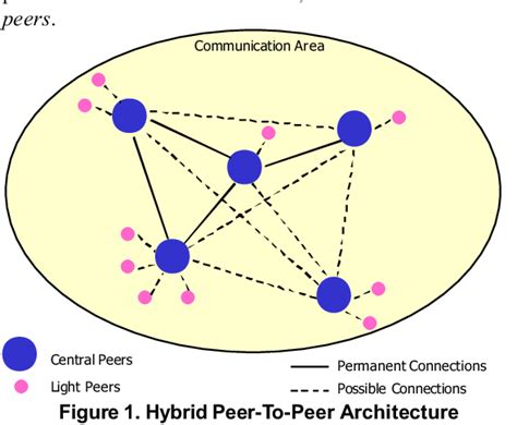 Figure 1 From Hybrid Peer To Peer Model In Proximity Applications Semantic Scholar