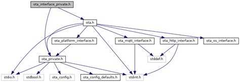 Aws Iot Over The Air Update Ota Interface Private H File Reference