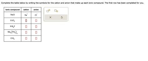 Solved Complete The Table Below By Writing The Symbols For The Cation And Anion That Make Up