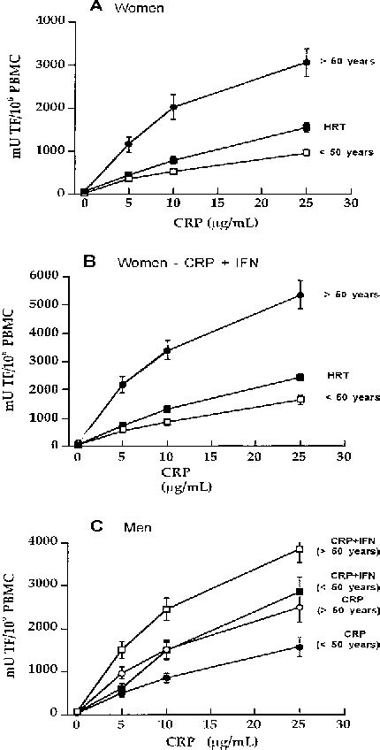 Figure 2 From Interferon G And Lipopolysaccharide Potentiate Monocyte