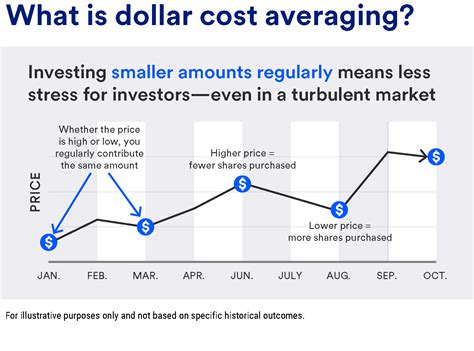 Leveraging Automated Dollar Cost Averaging For Market Volatility Surmount