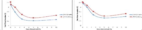Effect Of Tio2 Nano Particles On Water Absorption For Mixed Samples