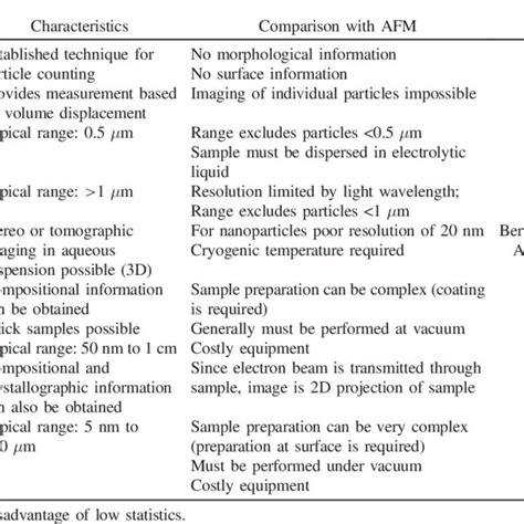 Common Single Particle Analysis Methods Their Benefits And Drawbacks