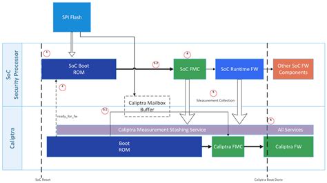 caliptra caliptra ip and firmware for integrated root of trust block